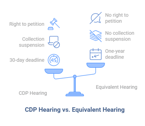 What Is a Collection Due Process Hearing: How Does It Work