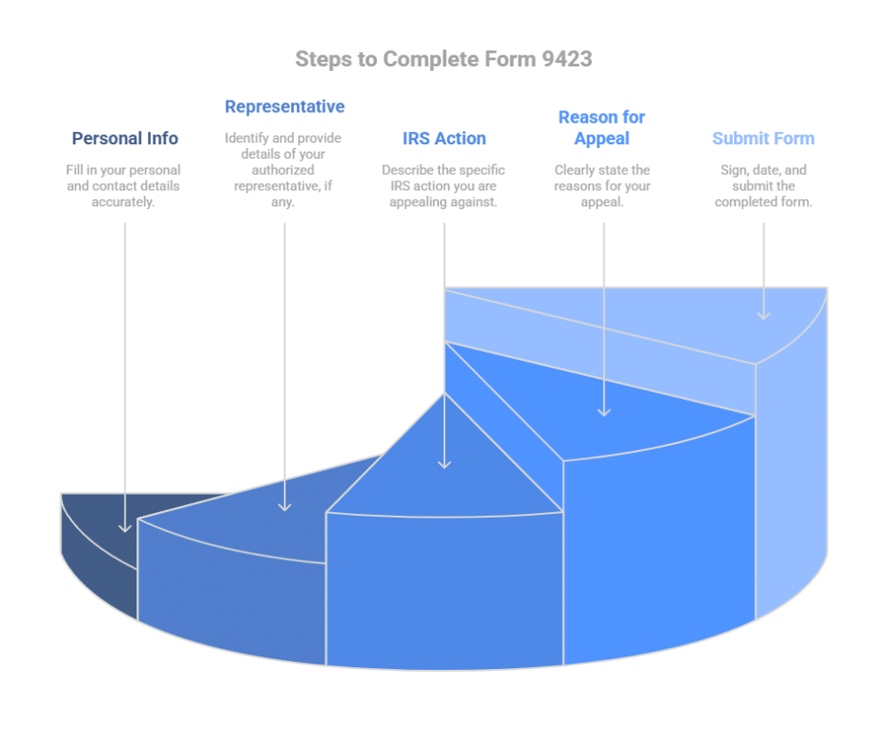 How to File the Collection Appeal Request Form 9423