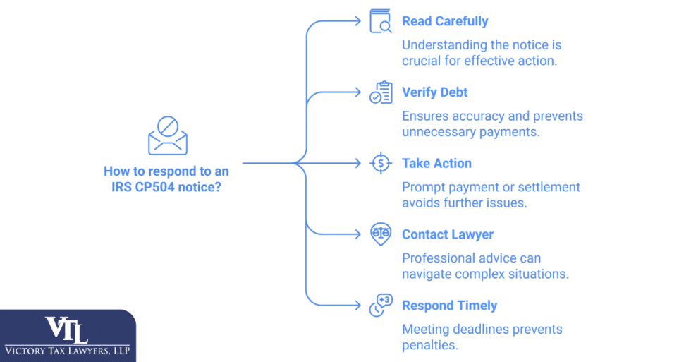 What Is a CP504 Notice from the IRS? | Tax Debt Warning